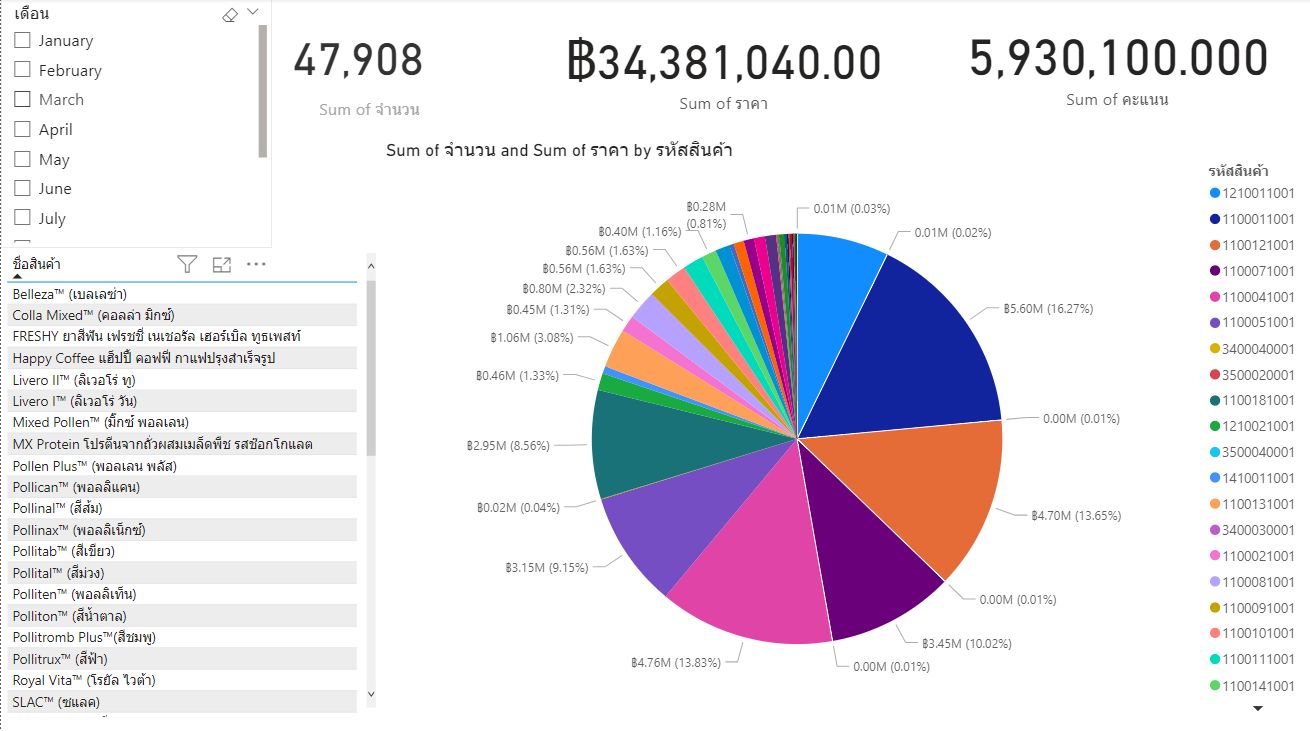 ผลงาน Data Analysis: Excel, Power BI