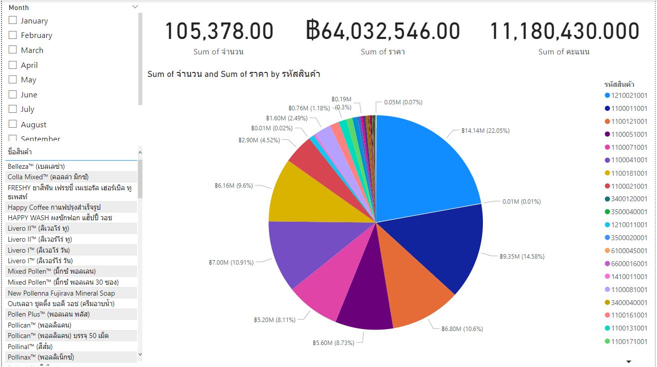 ผลงาน Data Analysis: Excel, Power BI