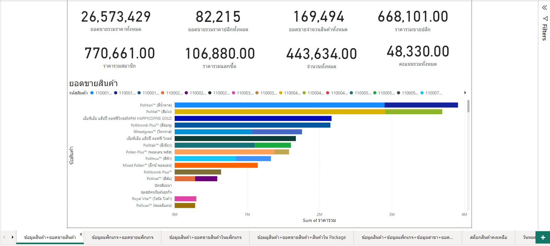 ผลงาน Data Analysis: Excel, Power BI